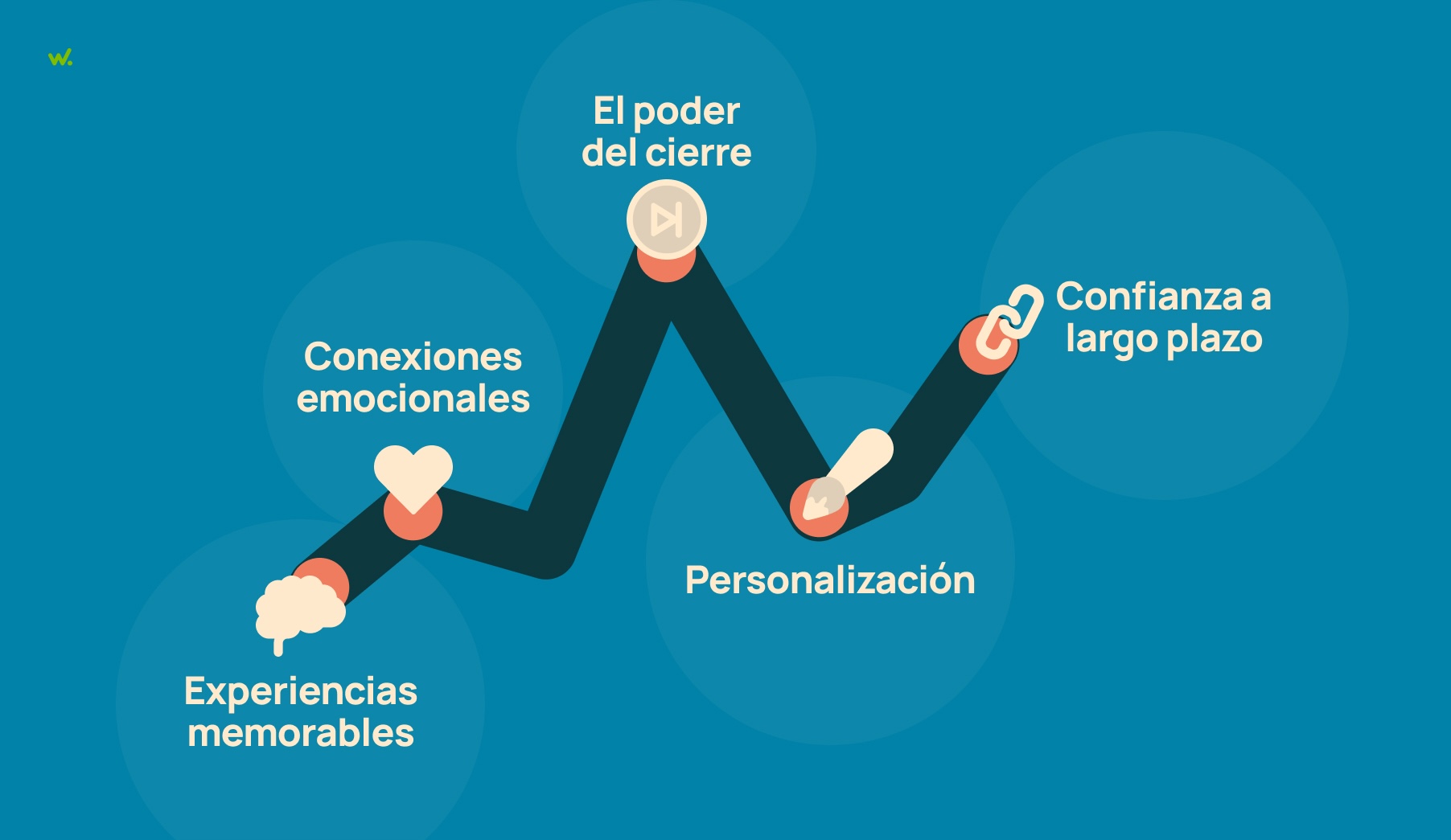 Cómo aplicar el principio Peak-End Rule en tu estrategia | woko